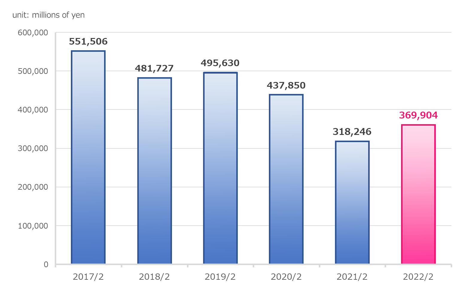 Capital Expenditure | Financial Information | Investor Relations | AEON