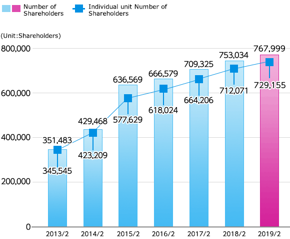 Stock Information | Stock & Corporate Bonds | Investor Relations | AEON